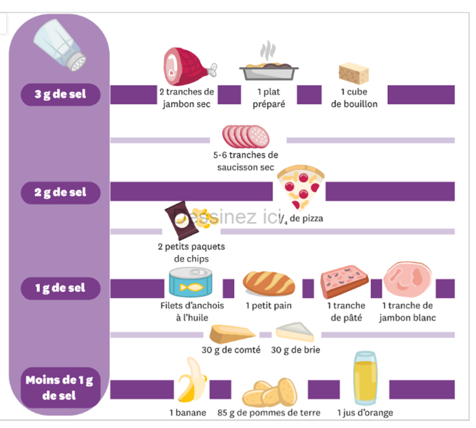 Hypertension artérielle dépister le sel caché dans les aliments